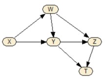 Causal Networks and Independence